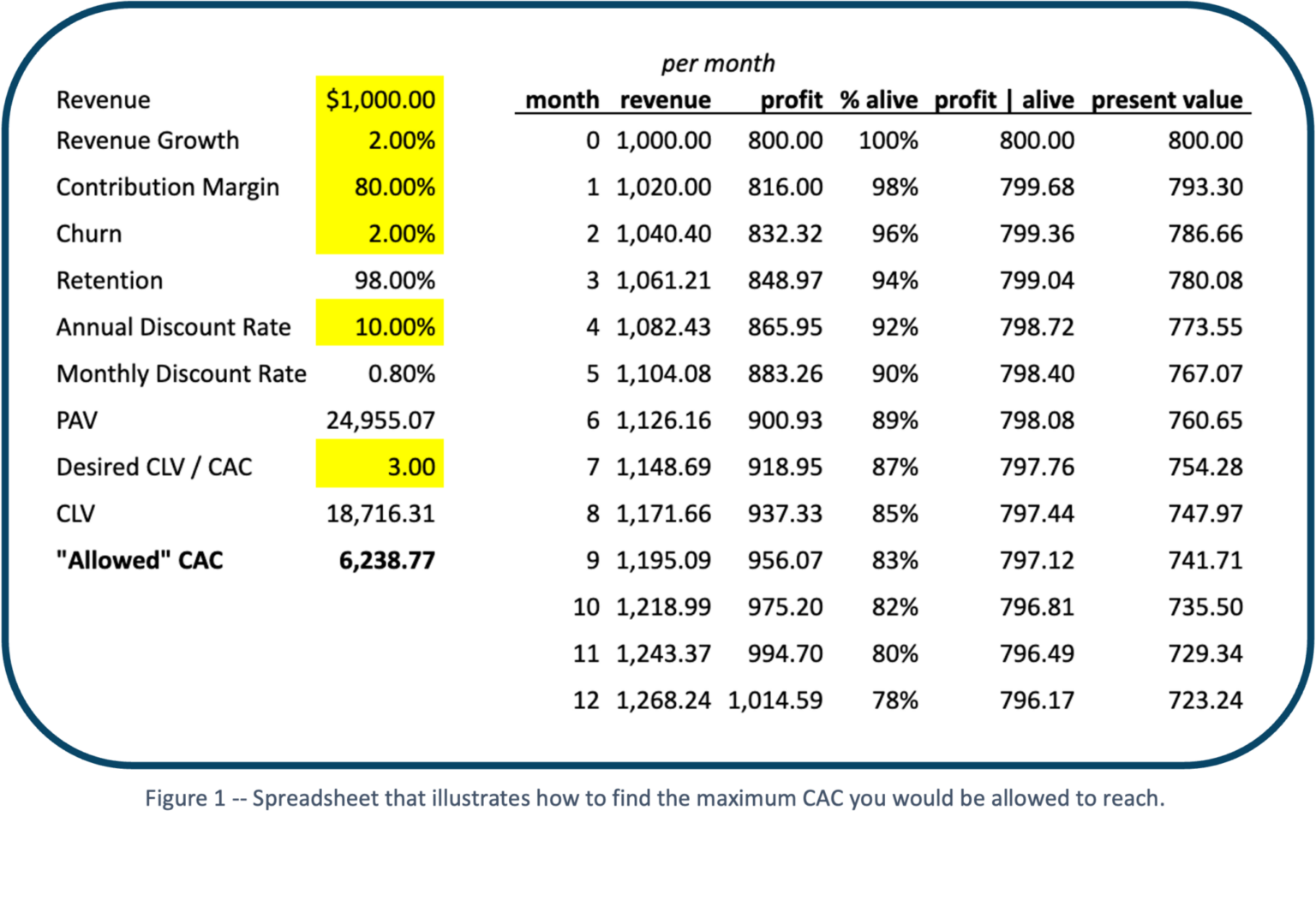 CLV-Focused Discovery-Driven Planning for Customer-Centric Startups | Theta
